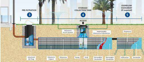 Water Management Solutions | Polypipe Middle East